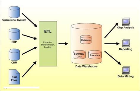param4dwh etl process