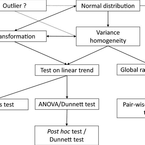 Hypothetical Statistical Decision Tree For Continuous Data Shown Are