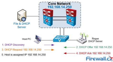 complete guide to dhcp snooping how it works concepts dhcp snooping