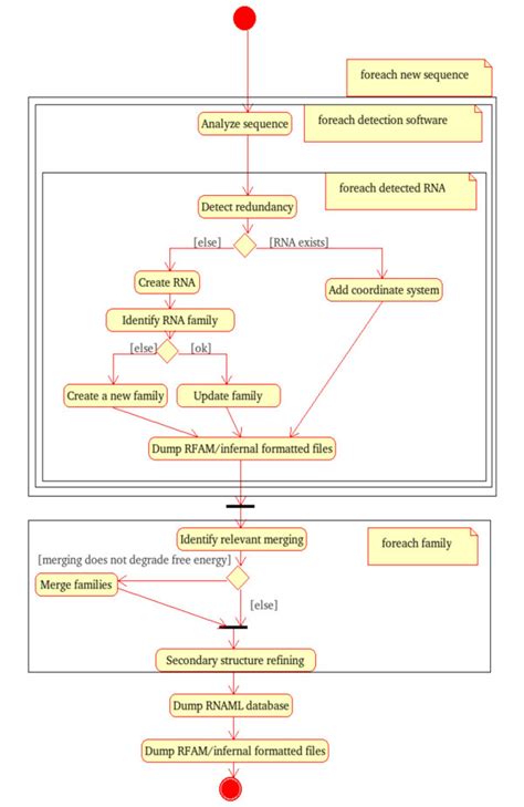 Activity Diagram Of The Detection And Clustering Pipeline The Diagram