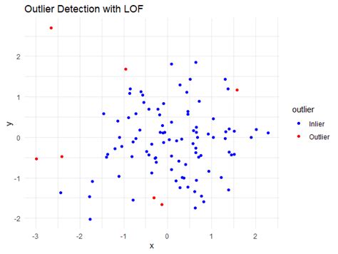 Outlier Detection With Local Outlier Factor Lof Using R Geeksforgeeks