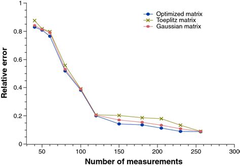 reconstruction re of reconstructed signal by different measurement