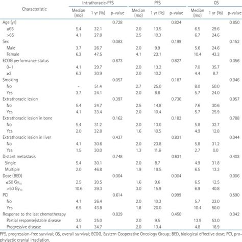 Prognostic Factors In Univariate Analysis Download Scientific Diagram