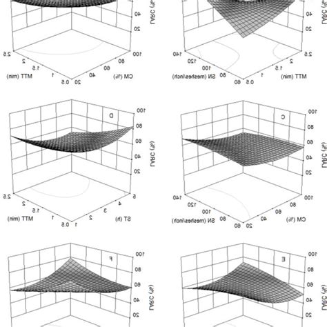 3d Response Surface Plots Of The Linoleic Acid Reduction Capacity Of N