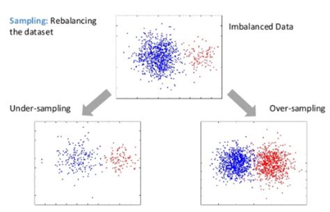 multi model approach to unbalanced data with caravan dataset gust dev