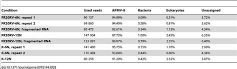 Metagenomic Analysis Of All Sequence Raw Data From The Different