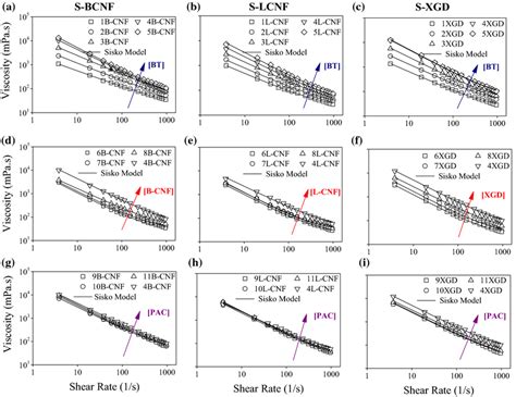 Viscosity Vs Shear Rate Curves Effect Of The Polymer Concentration Of