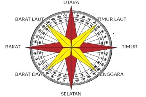 16 Arah Mata Angin Lengkap Dengan Penjelasannya Sudah Tahu