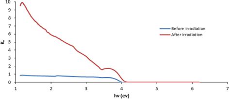 Explains Extinction Coefficient As A Function Of Photon Energy Of Hgi2
