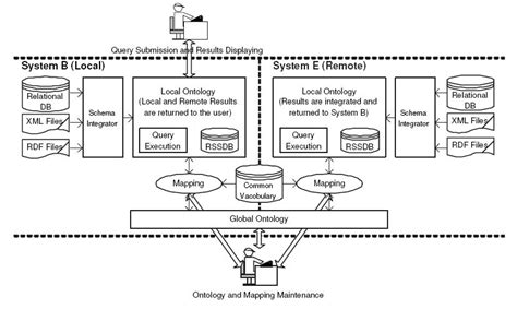 semantic data integration and interoperation