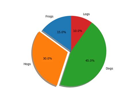 basic pie chart — matplotlib 2 1 1 documentation