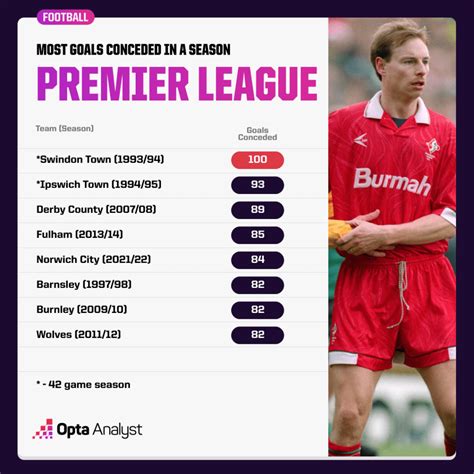 Most Goals Conceded In A Premier League Season The Analyst