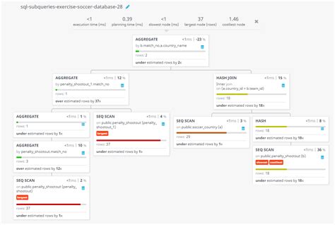 sql subqueries exercises on soccer database find the