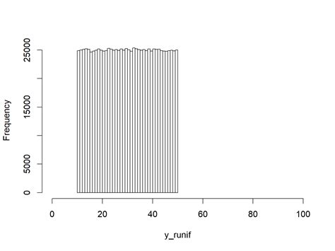 continuous uniform distribution in r 4 examples dunif punif qunif