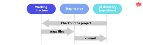 introduction to git git version control