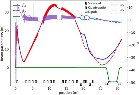 The Twiss Parameter β X Y And α X Y And Dispersion η X Evolution Is