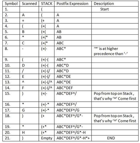 infix to postfix in c navy visual