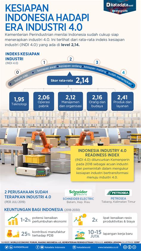 Kesiapan Indonesia Hadapi Era Industri 4 0 Infografik Id