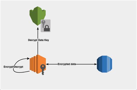 aws kms and envelope encryption