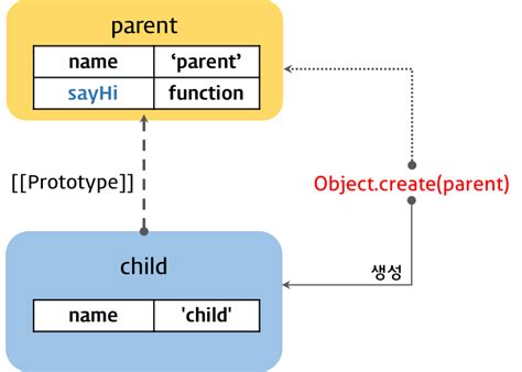 object oriented programming poiemaweb