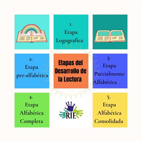 Etapas De La Lectura