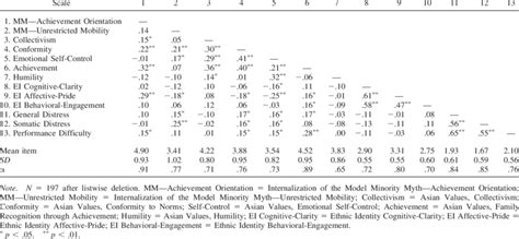 Scale Means Standard Deviations Internal Reliability And