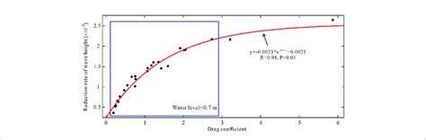 Descriptions Of The Drag Coefficient A Fitting Relationship Is Shown