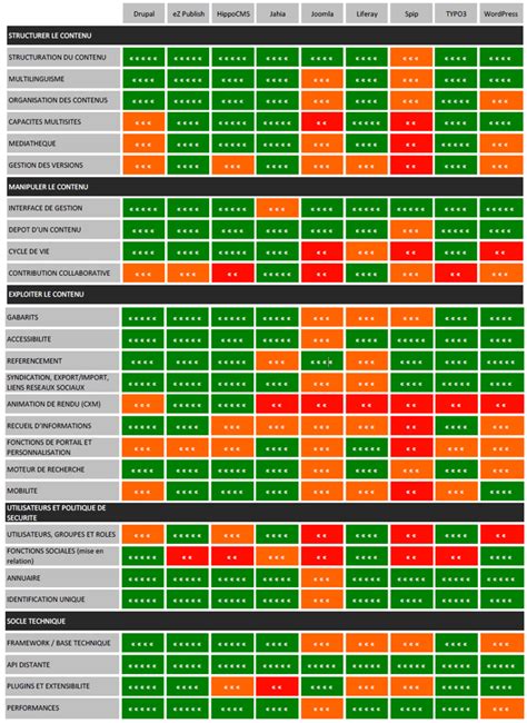 comparatif cms open source drupal joomla wordpress etc poleetic