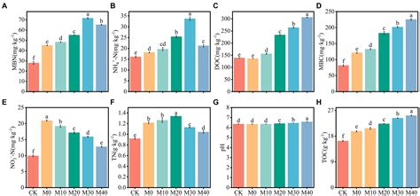 Frontiers Effects Of Partial Substitution Of Chemical Fertilizer With