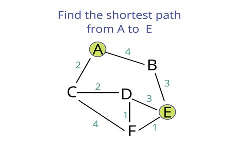 dijkstra s algorithm algorithm dijkstra s algorithm data structures