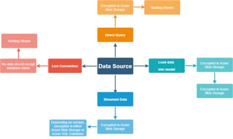 best practices on power bi security