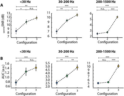 Signal To Noise Ratio Analysis For Relevant Frequency Bands A