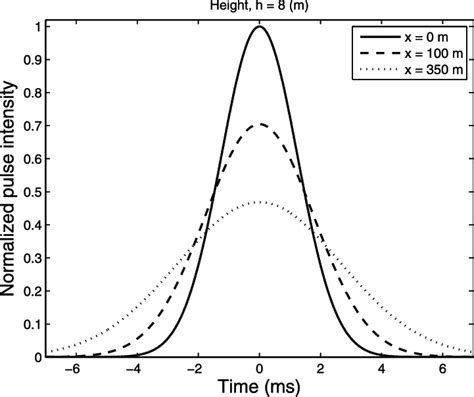 Normalized Intensity In The Planar Gaussian Pulse At Different