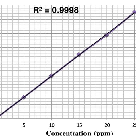 Calibration Curve For Sunfix Yellow Reactive Dye Download Scientific