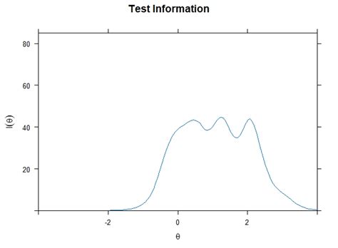 ggplot2 trying to find a way to combine irt info plots