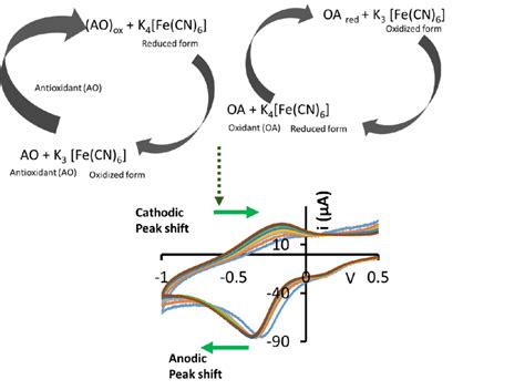 Illustration Of The K3[fe Cn 6] K4[fe Cn 6] Redox Probe Reactions And
