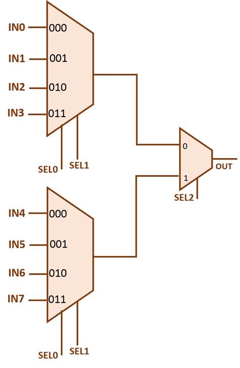 8x1 multiplexer using 4x1 multiplexer