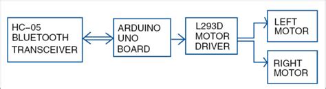 voice controlled car arduino project hub