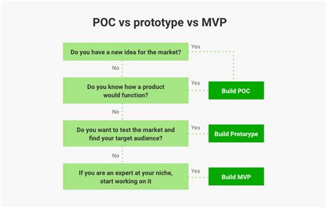 mvp vs poc vs prototype what s best for your startup keyua
