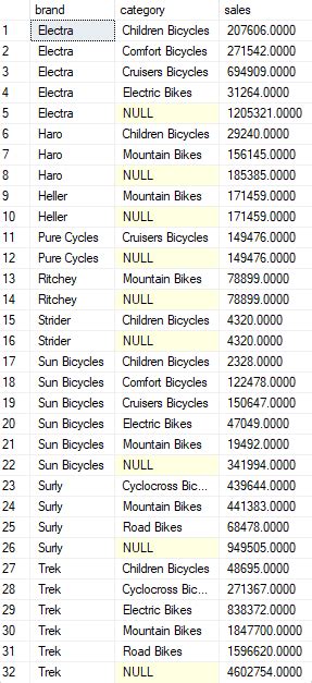 sql server rollup by practical examples