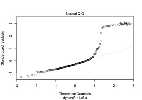 r how to interpret residual plots from time series regression cross