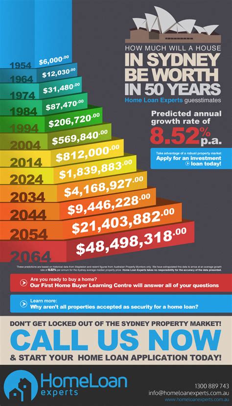 how much will a house in sydney be worth in 50 years