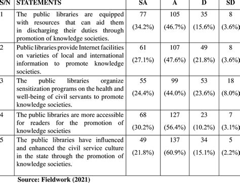 Shows The Respondents Perception Of The Way Public Libraries Assist