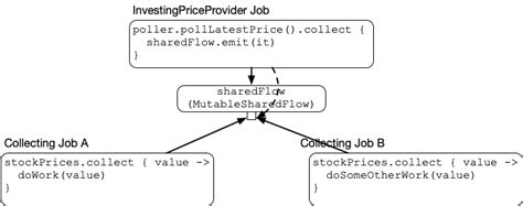 rx to coroutines concepts part 5 shared flows cash app code blog