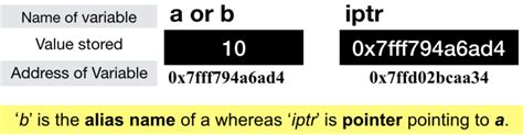reference vs pointer in c