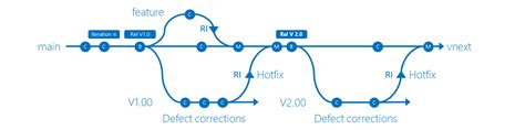 manage branching strategies in tfvc for devops azure repos