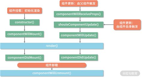 react 类组件中的生命周期和 hooks 模拟生命周期 知乎