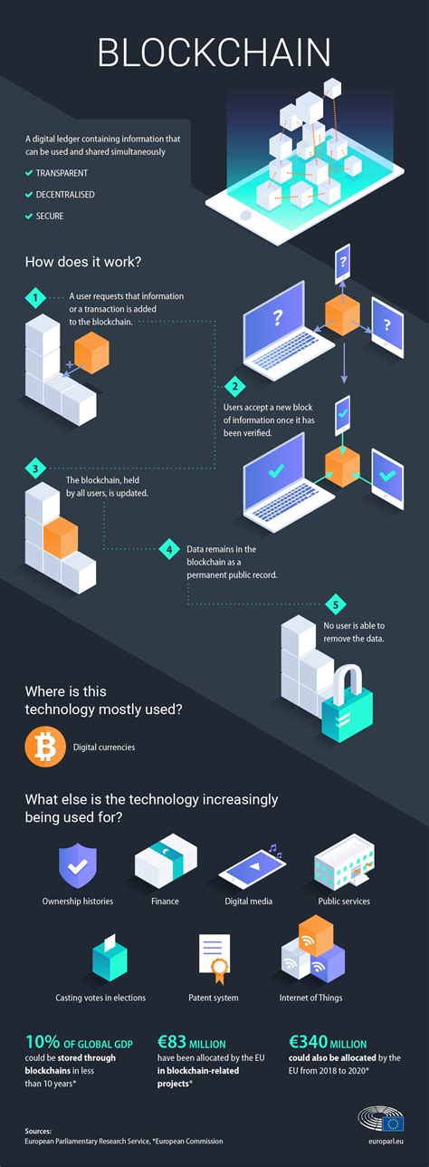 basics on blockchain what is it and what is it used for infographics
