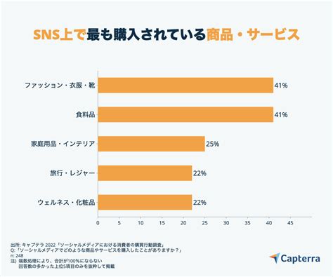 【sns購買行動調査②】24％の利用者がsnsでショッピングの経験あり