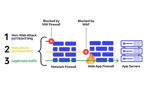 what is waf web application firewall